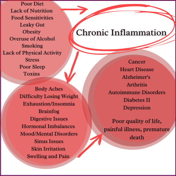 Chronic Inflammation Flow - Enhanced Wellness Living
